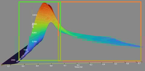 Timegated® Raman Spectral Analysis with Chemometric Modeling